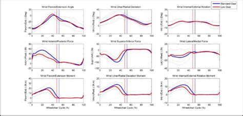 Three Dimensional Wrist Joint Angles Forces And Moments Group Mean Download Scientific