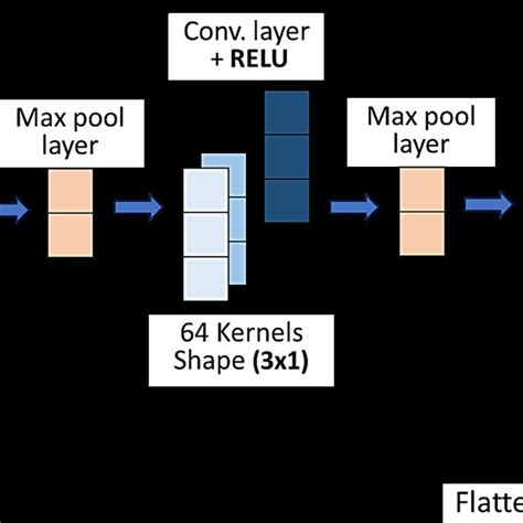 1d Cnn Model Architecture Download Scientific Diagram