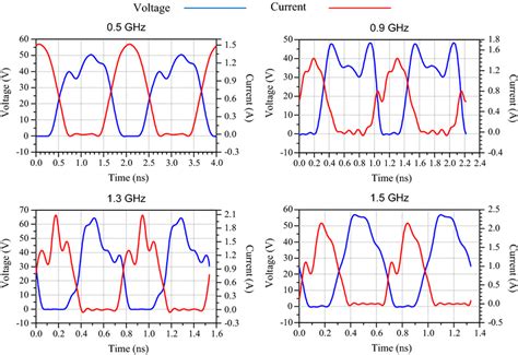 Simulated I Gen Plane Voltagecurrent Waveforms Of Proposed Pa At 02 Download Scientific