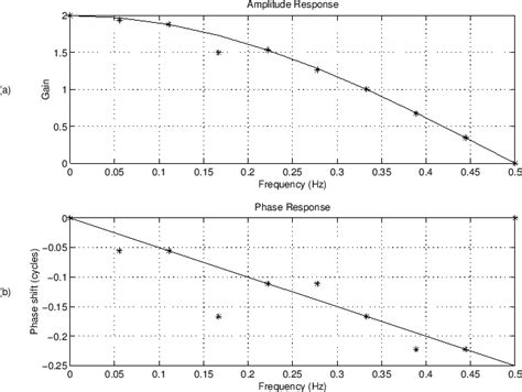 Matlab Analysis Of The Simplest Lowpass Filter Introduction To