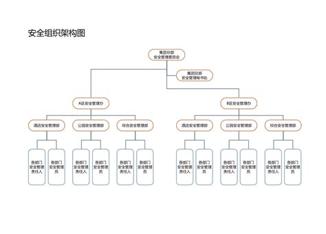 安全组织架构图 流程图模板 Processon思维导图、流程图