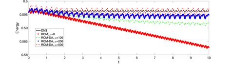 Energy And Drag Coefficient Versus Time Plots With Different Values Of Download Scientific