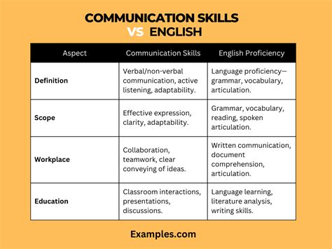 Communication Skills Vs English 19 Examples