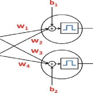 Solving XOR Problem Using Conventional Neurons As A MLP Network Download Scientific