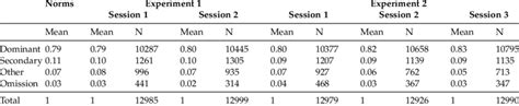 Response Frequencies For Each Session In Experiments 1 And 2 Download Scientific Diagram