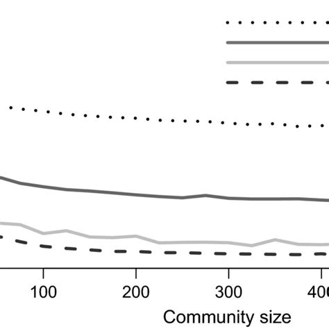 error rates or proportion of incorrectly classified simulations when