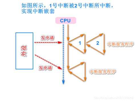 3、【stm32f0系列学习】之—中断和事件 csdn博客
