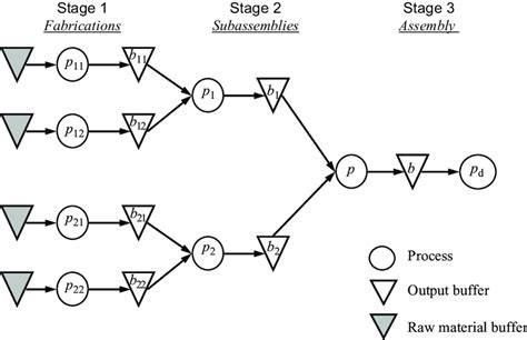 2 A Simple Assembly Production Process With Three Stages Khojasteh Download Scientific