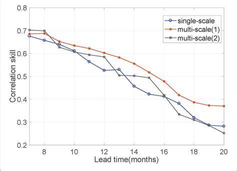 The Corr Between Predicted Values And Actual Values With Different