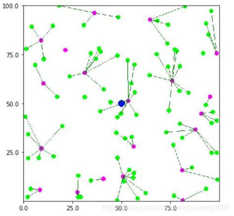 leach协议python仿真及分析改进 leach实验 csdn博客