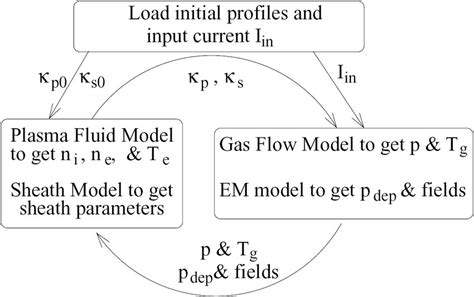 Flow Chart Of 2d Fluid Analytic Ccp Simulation Procedure Download Scientific Diagram