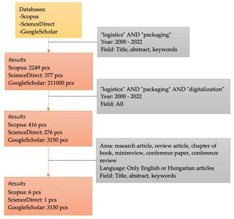 Systematic Literature Search Results Source Own Edit Download Scientific Diagram