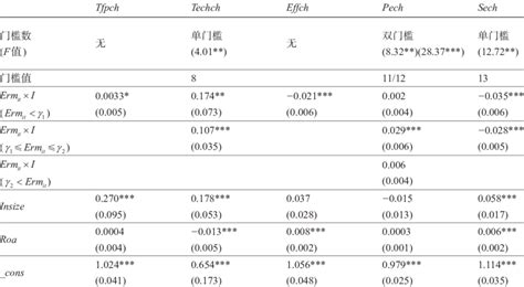 regression results of fixed effect and threshold effect models