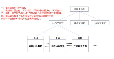 MySql的InnoDB的三层B 树可以存储两千万左右条数据的计算逻辑 腾讯云开发者社区 腾讯云