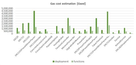Cost Estimation Of The Deployment Process And Available Functions In