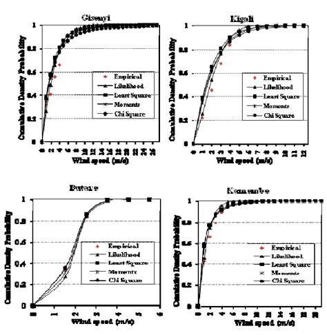 Comparison Of The Long Term Weibull Cumulative Distribution Function