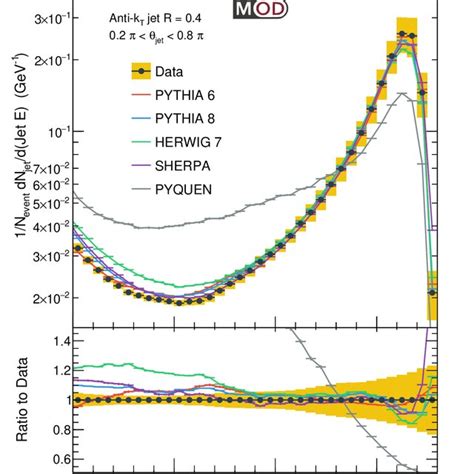 Measured Jet Energy Spectrum Compared With Monte Carlo Simulations