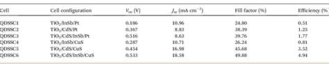 Table 1 From Effect Of Co Sensitization Of Insb Quantum Dots On Enhancing The Photoconversion
