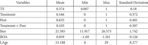 Descriptive Statistics Psm Sample Source Authors Calculation