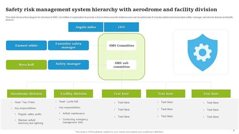 Safety Risk Management System Ppt Powerpoint Presentation Complete Deck With Slides
