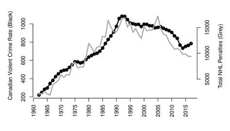 Canadian Violent Crime Rate And Nhl Penalties 1962 2016 R 0951 And