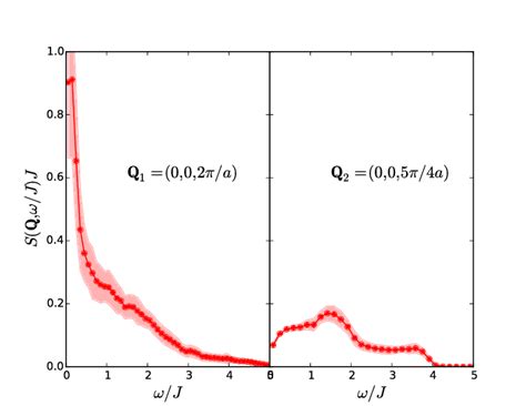 dynamic structure factor as a function of frequency at the pinch point