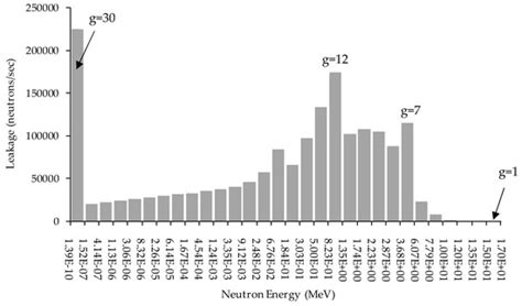 Energies Free Full Text Comprehensive Second Order Adjoint Sensitivity Analysis Methodology