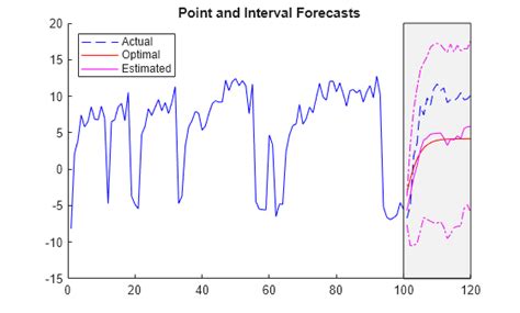 Forecast Forecast Sample Paths From Markov Switching Dynamic