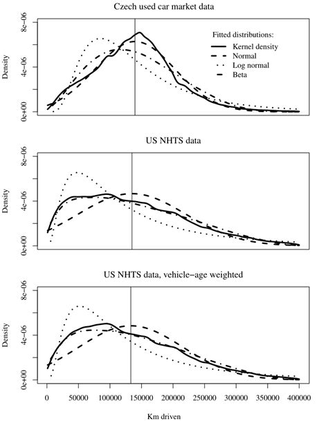 Figure B1 Fitted Distributions For Monte Carlo Simulations The
