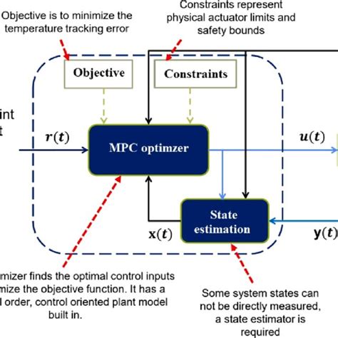 Basic Structure Of The Model Predictive Controller Liu Et Al 39