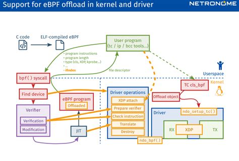 XDP Getting Started With XDP Linux