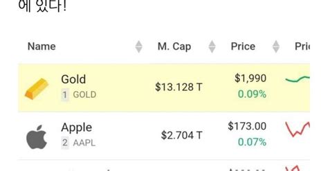 금 시총 애플 시총 코인니스