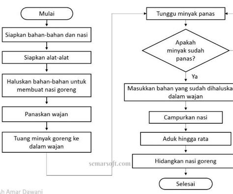 Algoritma Membuat Nasi Goreng Semarsoft