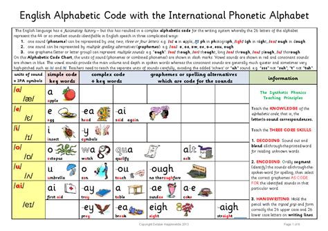 English Alphabetic Code And Ipa A Comprehensive Guide Studocu