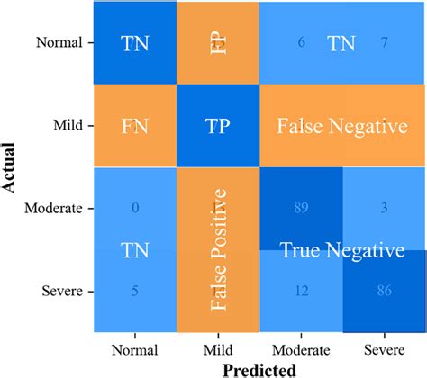A 4 × 4 Confusion Matrix For Illustrative Purposes Download Scientific Diagram
