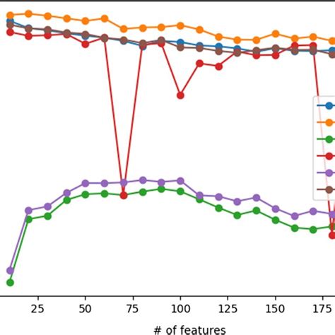 the average auc of each classifier is based on the size of feature
