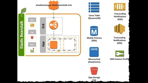 day 17 amazon elastic bean stalk youtube