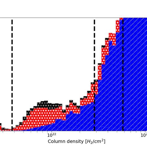 Stacked Histogram Of The Surface Covered By Structures Per Bin Of