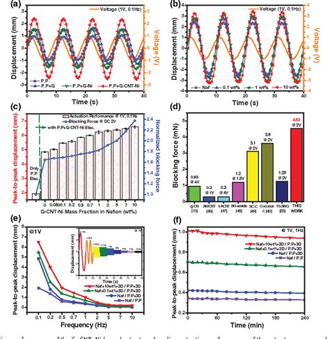 Figure 1 From Soft But Powerful Artificial Muscles Based On 3d Graphene Cnt Ni