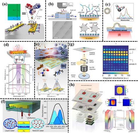 Nanoantenna For Biochemical Sensing Applications A Protein Sensing Download Scientific