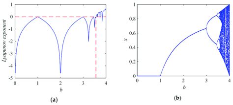 lyapunov exponent and bifurcation diagram of logistic map a the