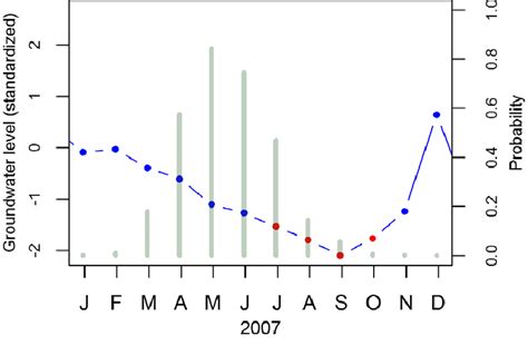Plot Showing An Example Application Of The ThreeMonth Forecast Model Download Scientific