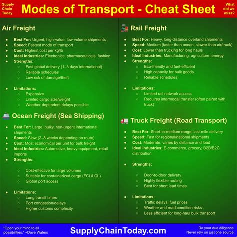 Modes Of Transport Cheat Sheet Air Ocean Rail Truck