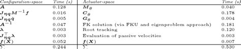 Cpu Time Taken In Computing The Major Steps In The Two Formulations For