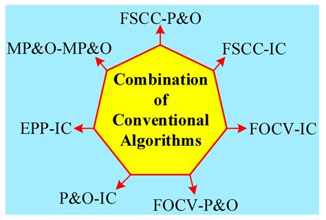 Energies Free Full Text Hybrid Maximum Power Extraction Methods For Photovoltaic Systems A