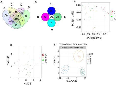 Otu Cluster And Abundance Analysis Otu Venn Analysis A Otu Core Pan