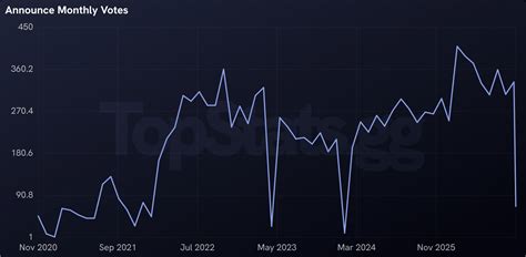 Announce Discord Bot Statistics Topstatsgg