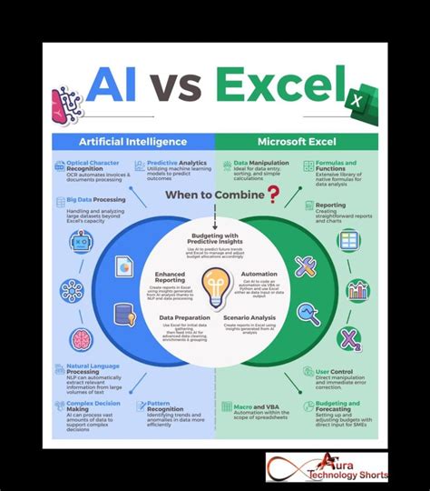 Aivsexcel Artificialintelligence Exceltips Dataanalysis Excelvsai