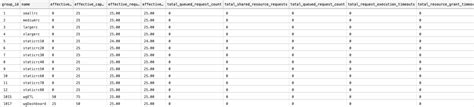 Workload Isolation In Azure Synapse Analytics Resource Governor
