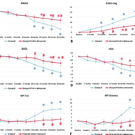 Evaluation Of Cognitive Mmse A Adas Cog B Functional Badl C Download Scientific